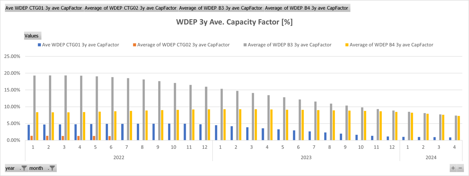 WDEP Capacity Factor – Unidash